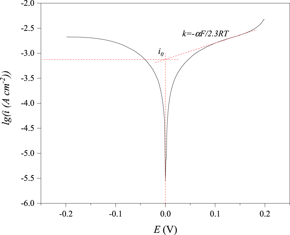 Electrochemical Study of Eu(III)/Eu(II) in LiF-BeF2 Molten Salt ...