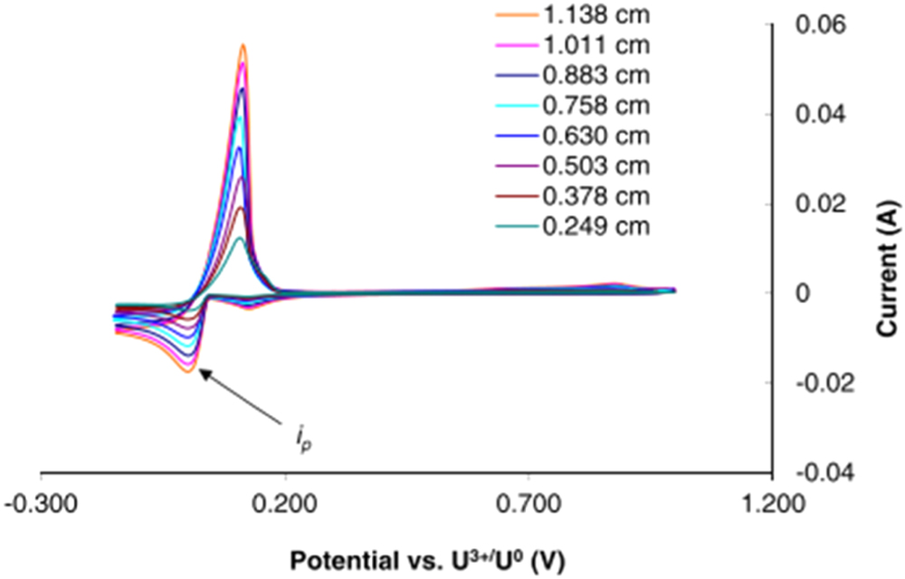 Review—Fundamental Uranium Electrochemistry and Spectroscopy in Molten ...