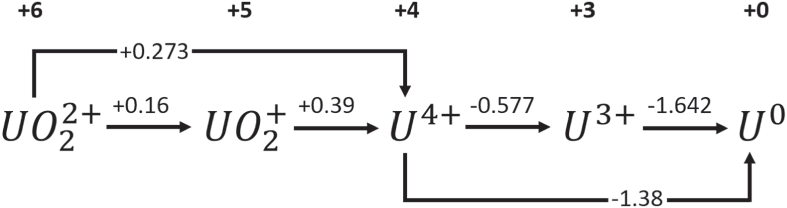 Review—Fundamental Uranium Electrochemistry and Spectroscopy in Molten ...