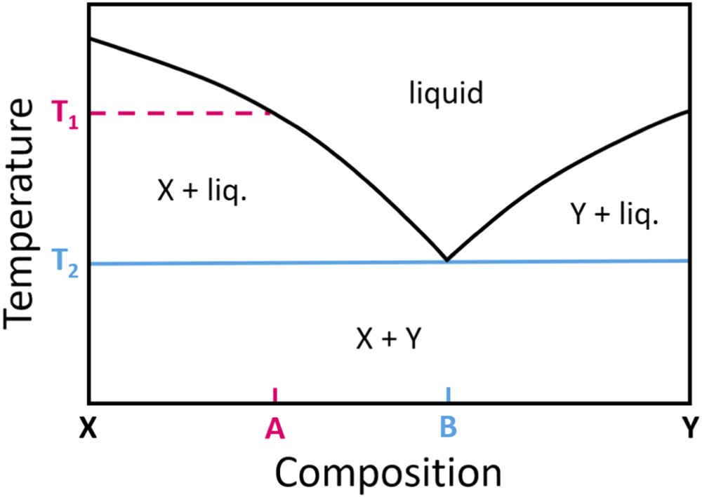 Review—Fundamental Uranium Electrochemistry and Spectroscopy in Molten ...