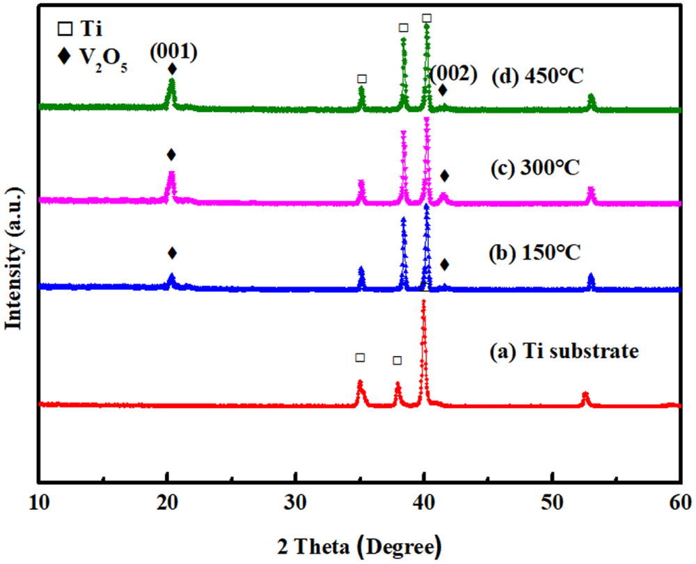 Electrocatalytic Performance of V2O5/Ti Composite Membrane for High ...