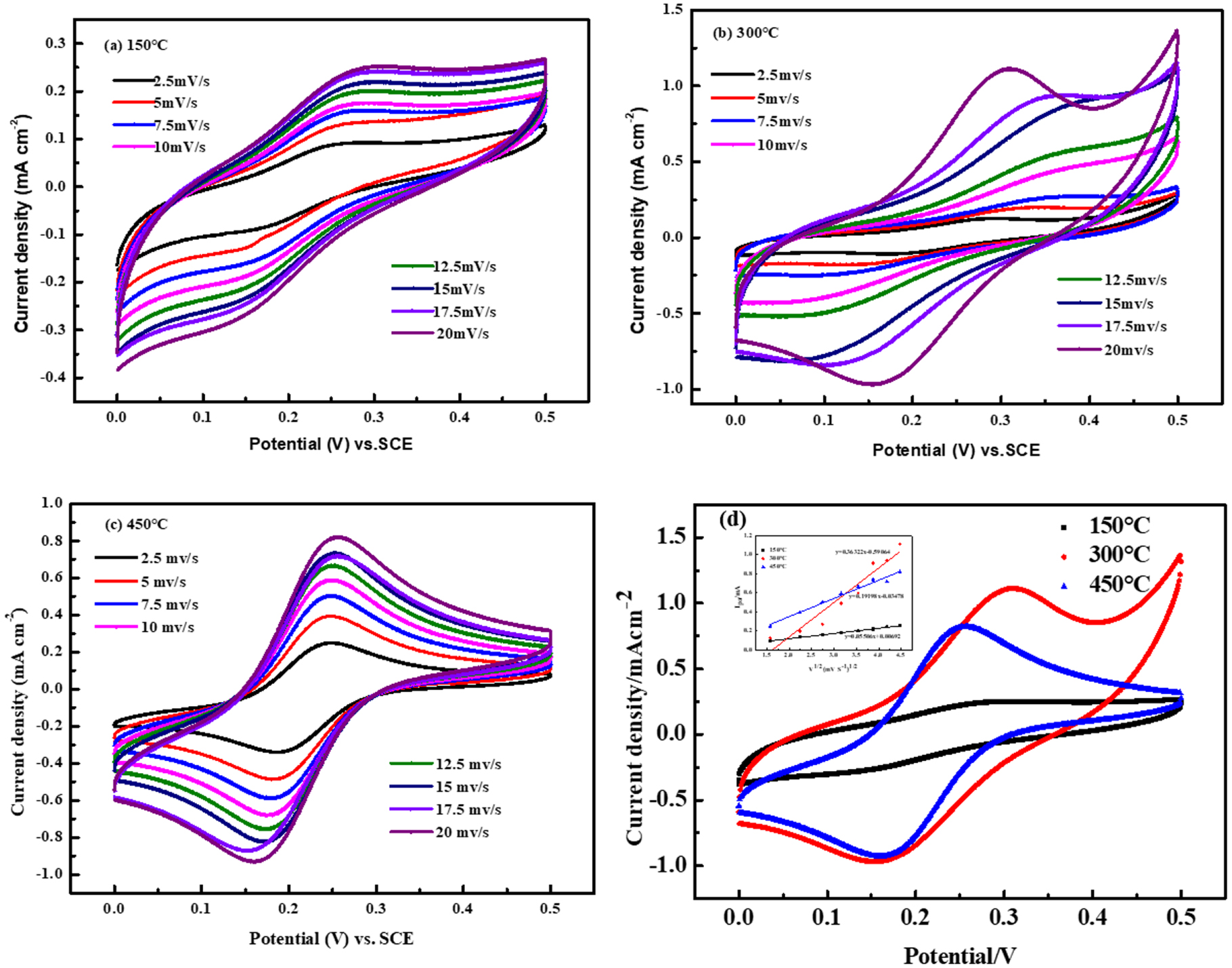 Electrocatalytic Performance of V2O5/Ti Composite Membrane for High ...