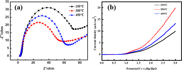 Electrocatalytic Performance of V2O5/Ti Composite Membrane for High ...