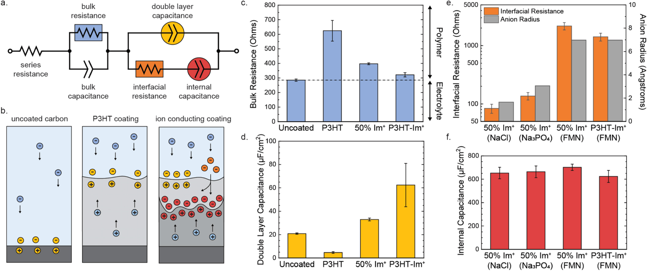 Electrochemical Characterization of Biomolecular Electron Transfer at ...