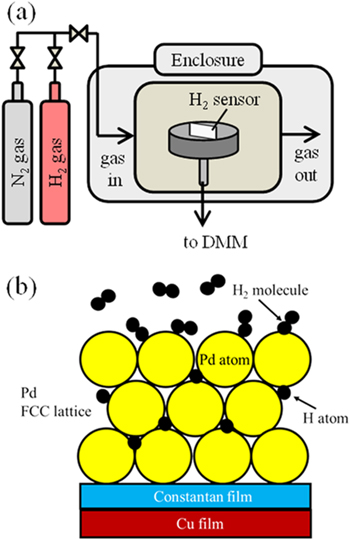 Thermoelectric Detection of H2 Gas Based on Exothermic Absorption by Pd ...