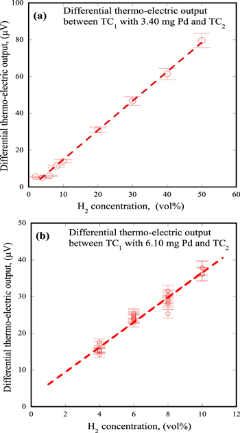 Thermoelectric Detection of H2 Gas Based on Exothermic Absorption by Pd ...