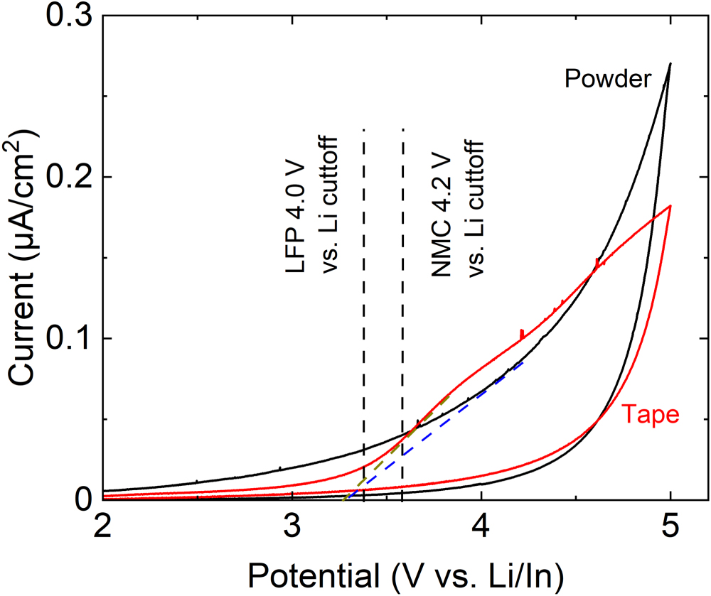 Tape Casting of Thin Electrolyte and Thick Cathode for Halide-Based All ...