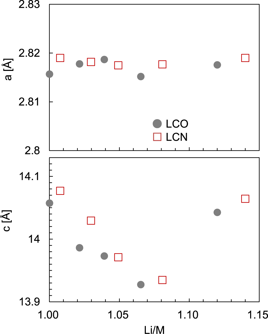 Effects of Lithium Over-Stoichiometry in Li1+xCoO2−δ and Li1+xCo0.95Ni0 ...