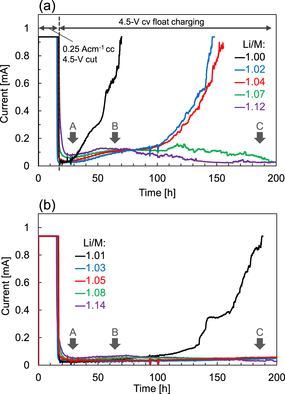 Effects of Lithium Over-Stoichiometry in Li1+xCoO2−δ and Li1+xCo0.95Ni0 ...