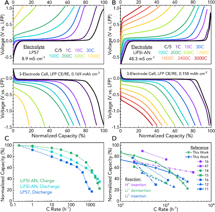 Revealing the Electrochemical Kinetics of Electrolytes in Nanosized ...