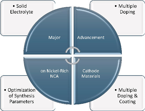 Review—Advancements in Synthesis Methods for Nickel-Rich NCA Cathode ...