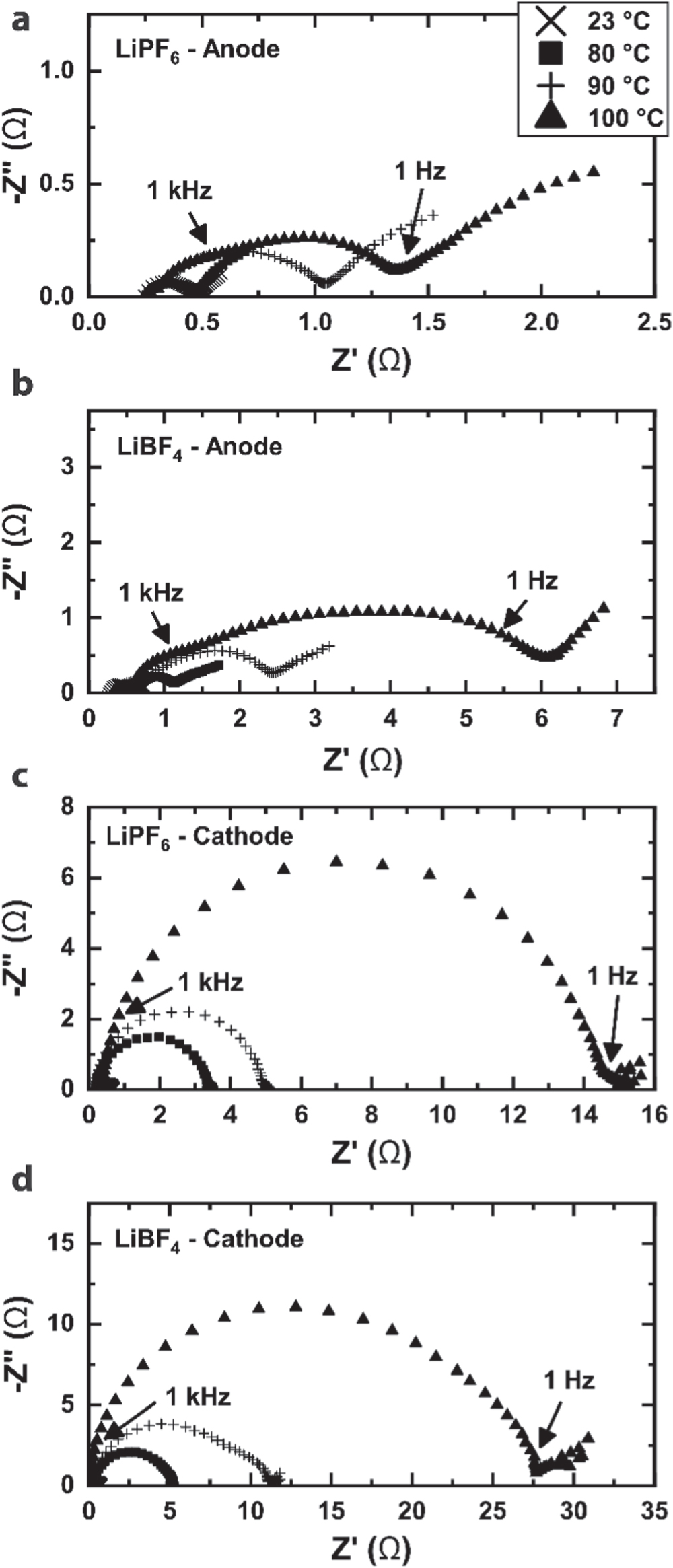 Elucidating Failure Mechanisms in Li-ion Batteries Operating at 100 °C ...