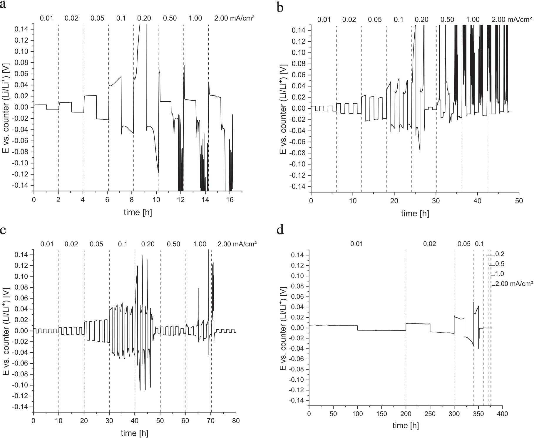 Critical Current Density Measurements of Argyrodite Li6PS5Cl Solid ...