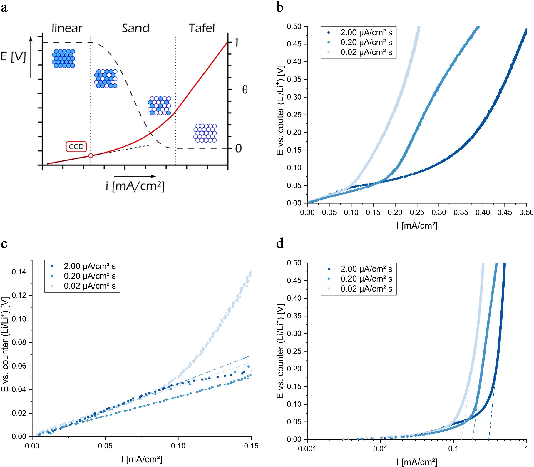 Critical Current Density Measurements of Argyrodite Li6PS5Cl Solid ...