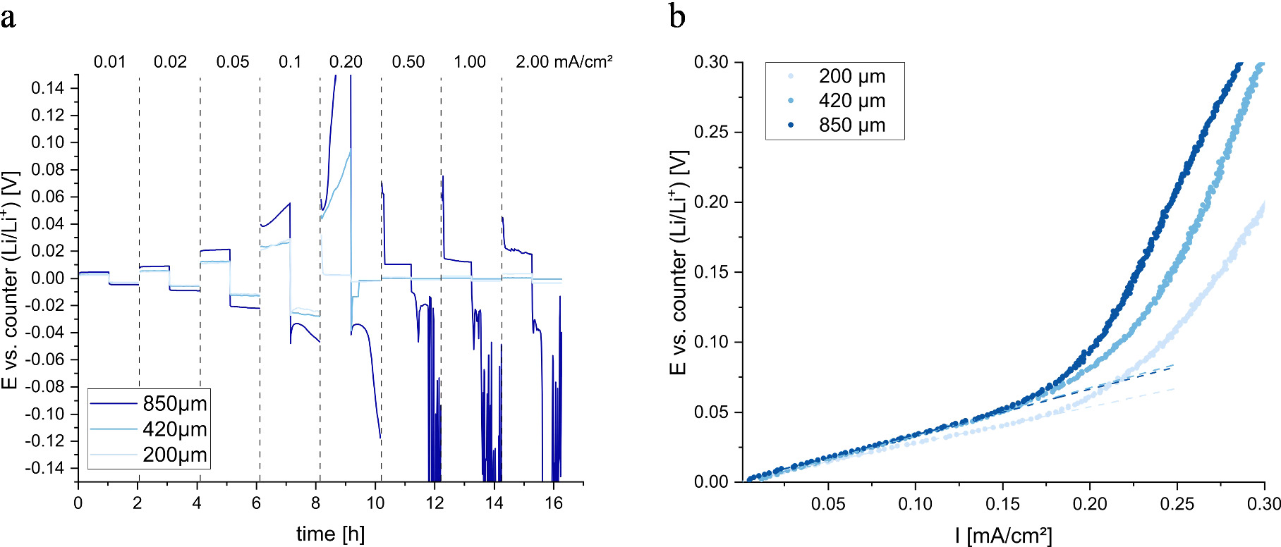 Critical Current Density Measurements of Argyrodite Li6PS5Cl Solid ...