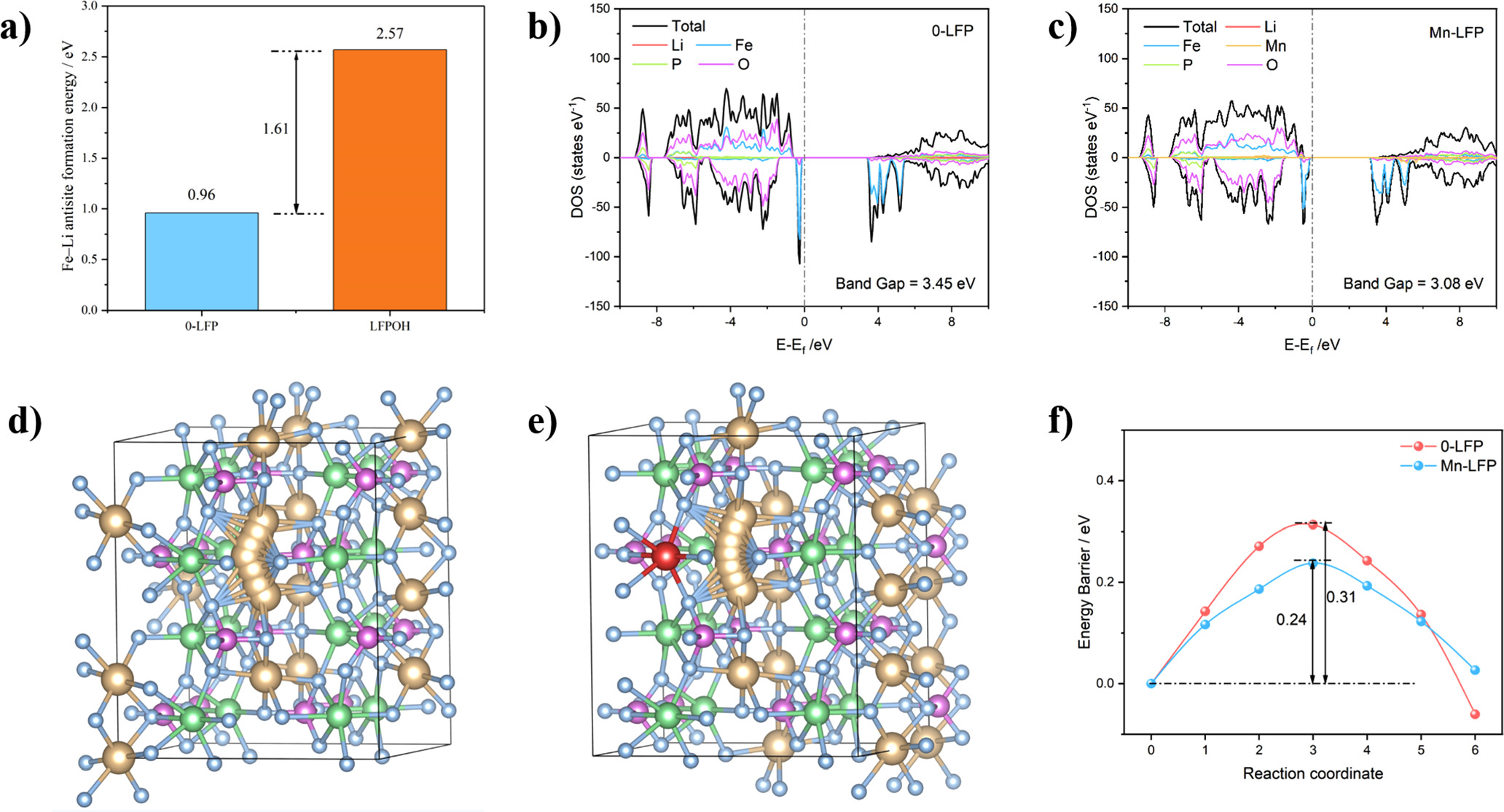 Preparation of LiFe0.99Mn0.01PO4 Cathode Material with Lower Fe-Li ...