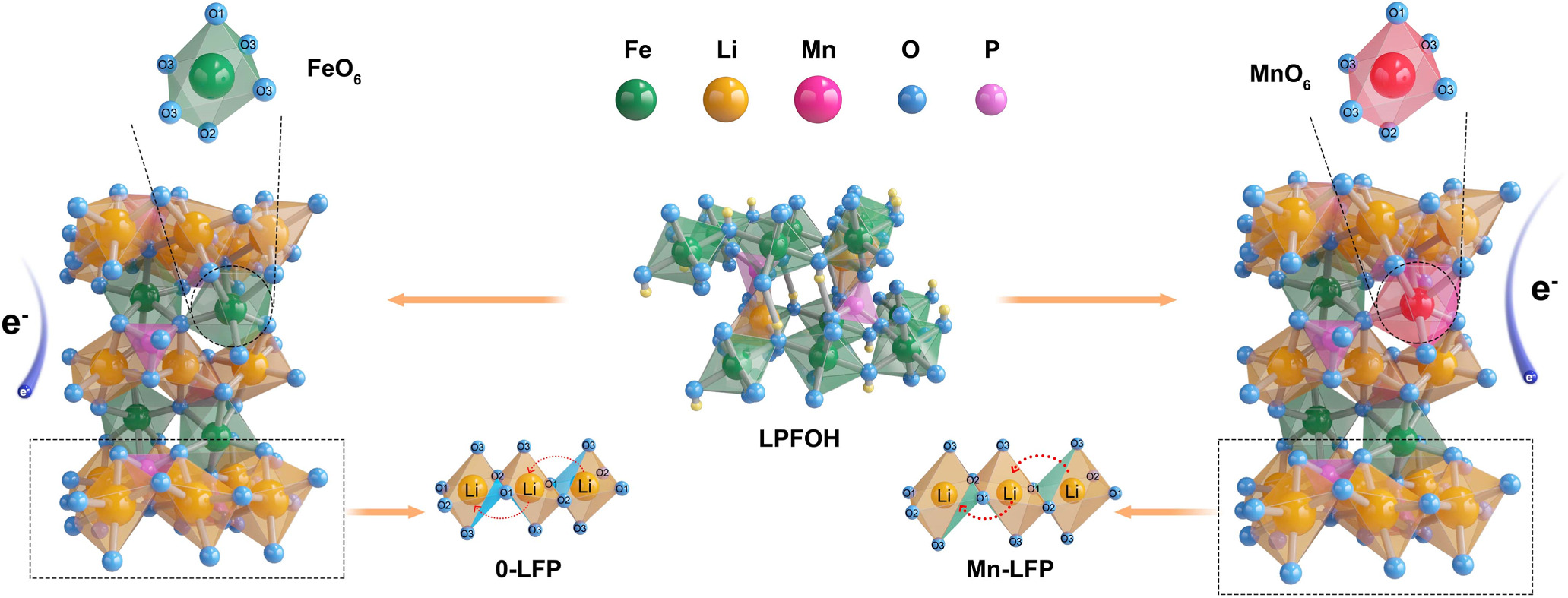 Preparation of LiFe0.99Mn0.01PO4 Cathode Material with Lower Fe-Li ...