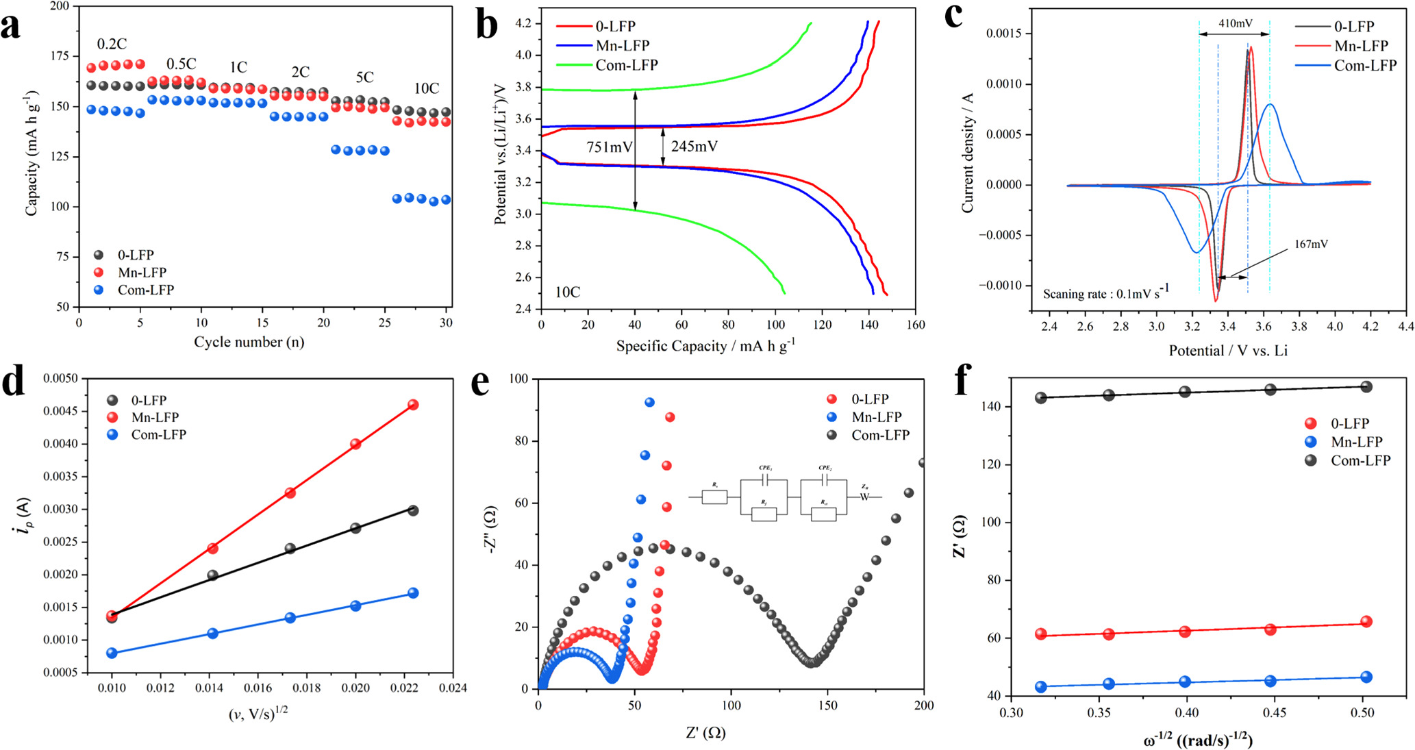 Preparation of LiFe0.99Mn0.01PO4 Cathode Material with Lower Fe-Li ...