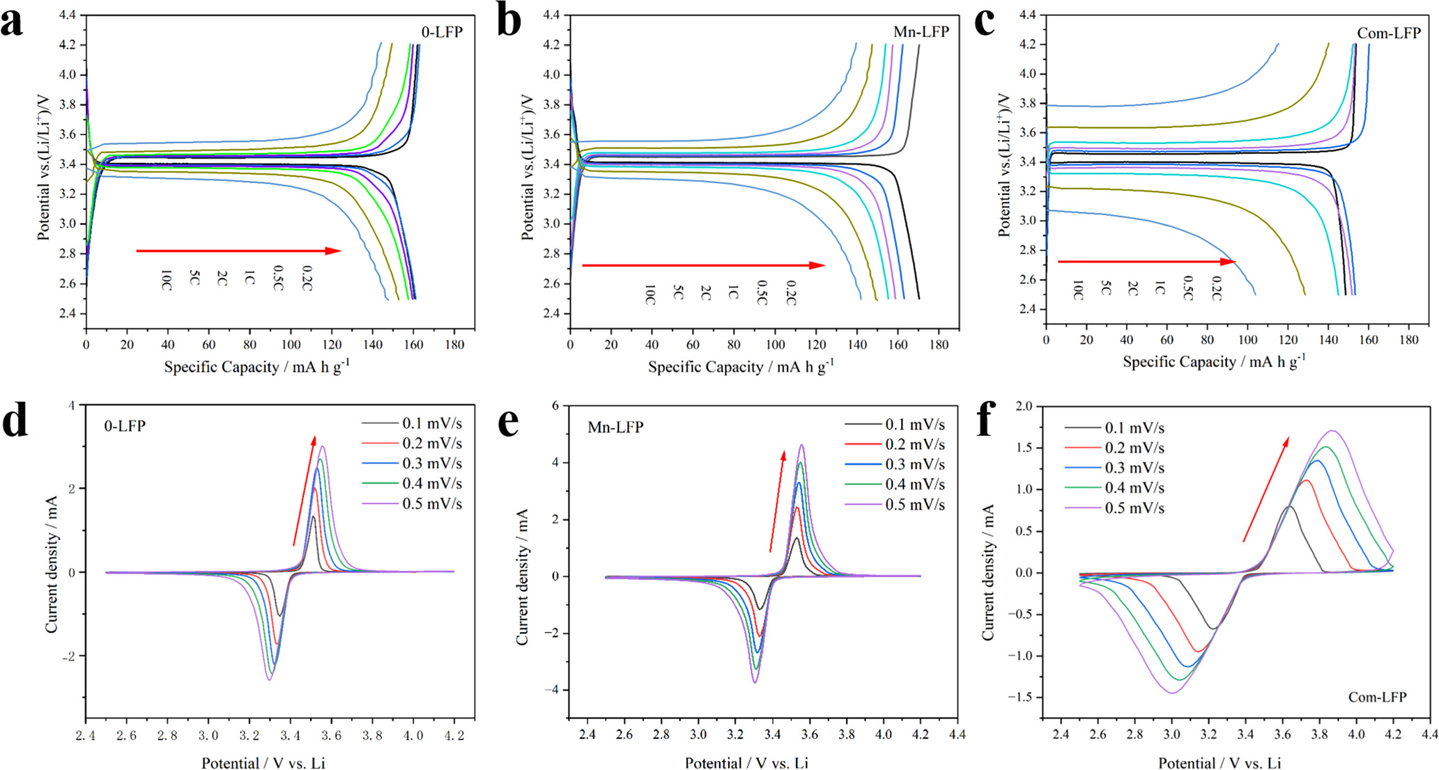 Preparation of LiFe0.99Mn0.01PO4 Cathode Material with Lower Fe-Li ...