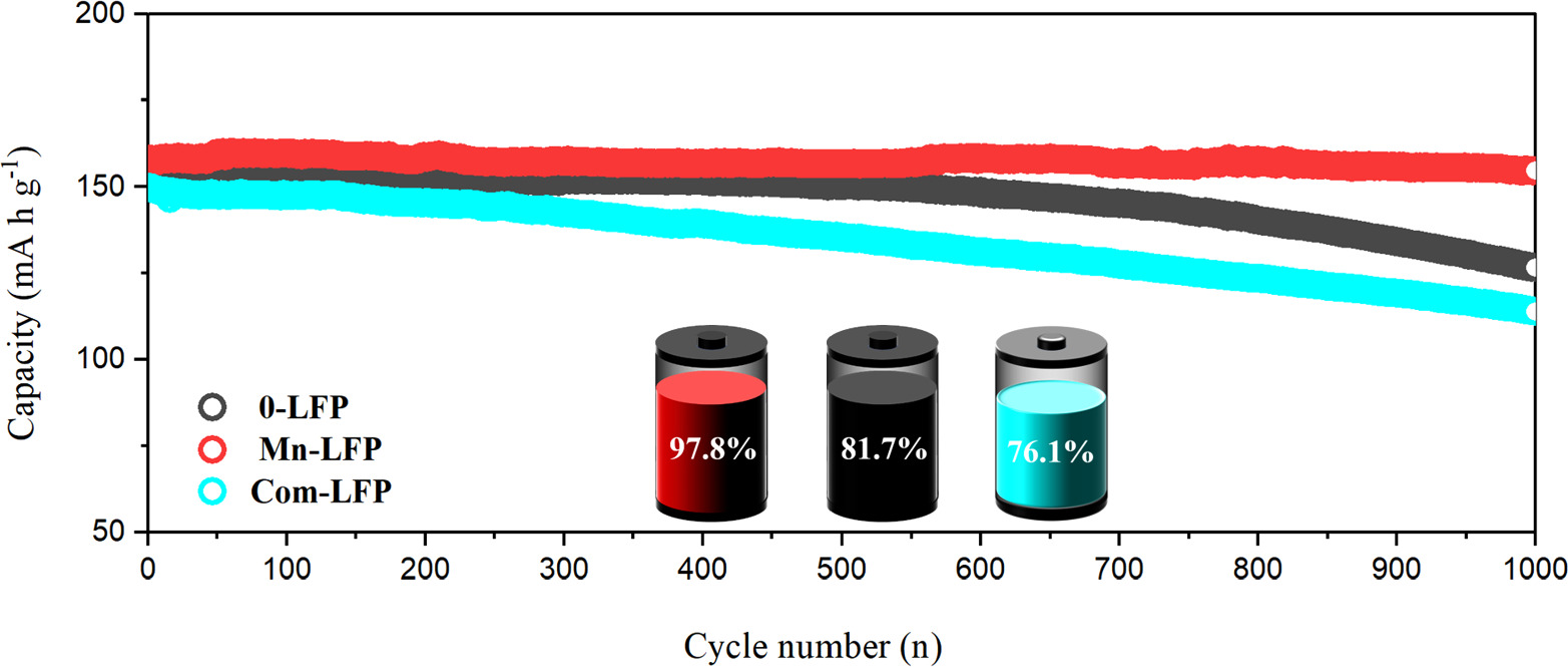 Preparation of LiFe0.99Mn0.01PO4 Cathode Material with Lower Fe-Li ...