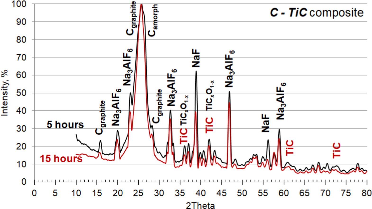 Synthesis of Carbon – TiC/TiB2 Composites at the Electrolytic Reduction ...