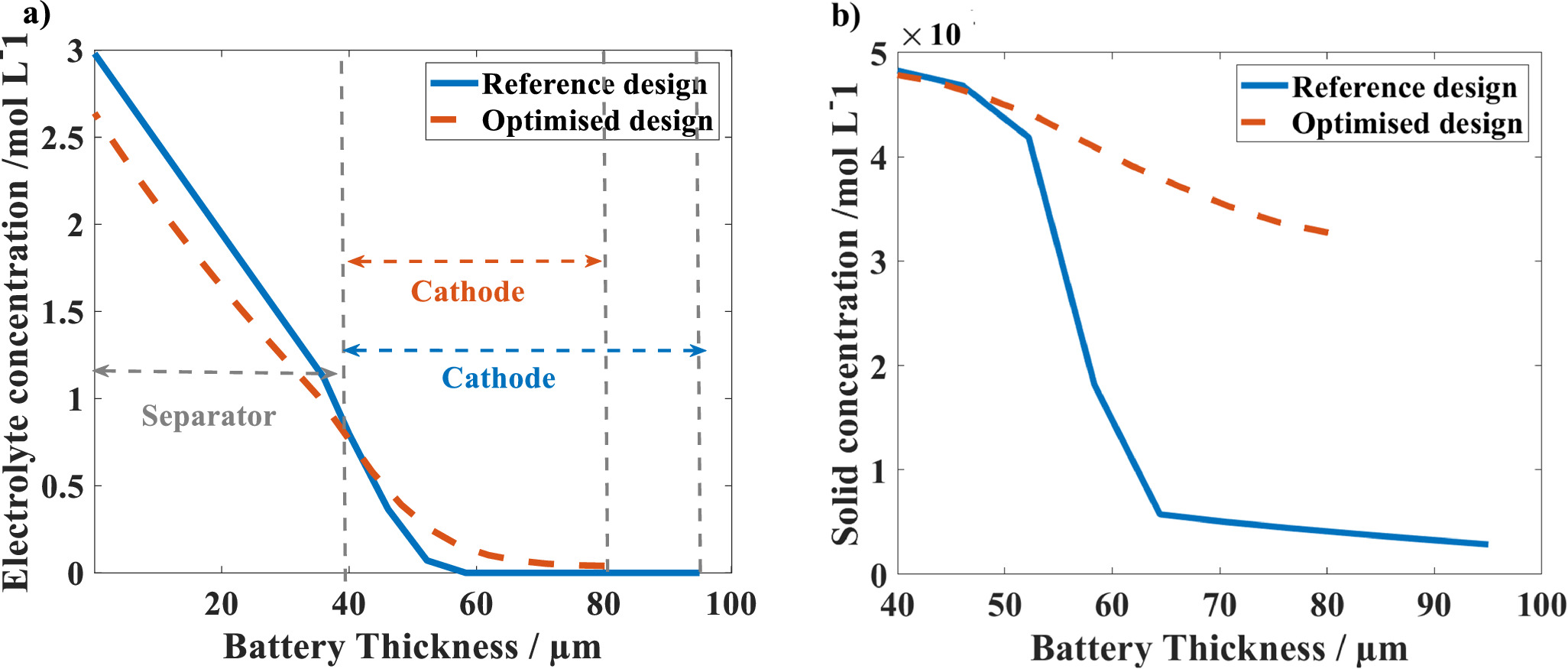 Conceptual Design of Solid-State Li-Battery for Urban Air Mobility ...