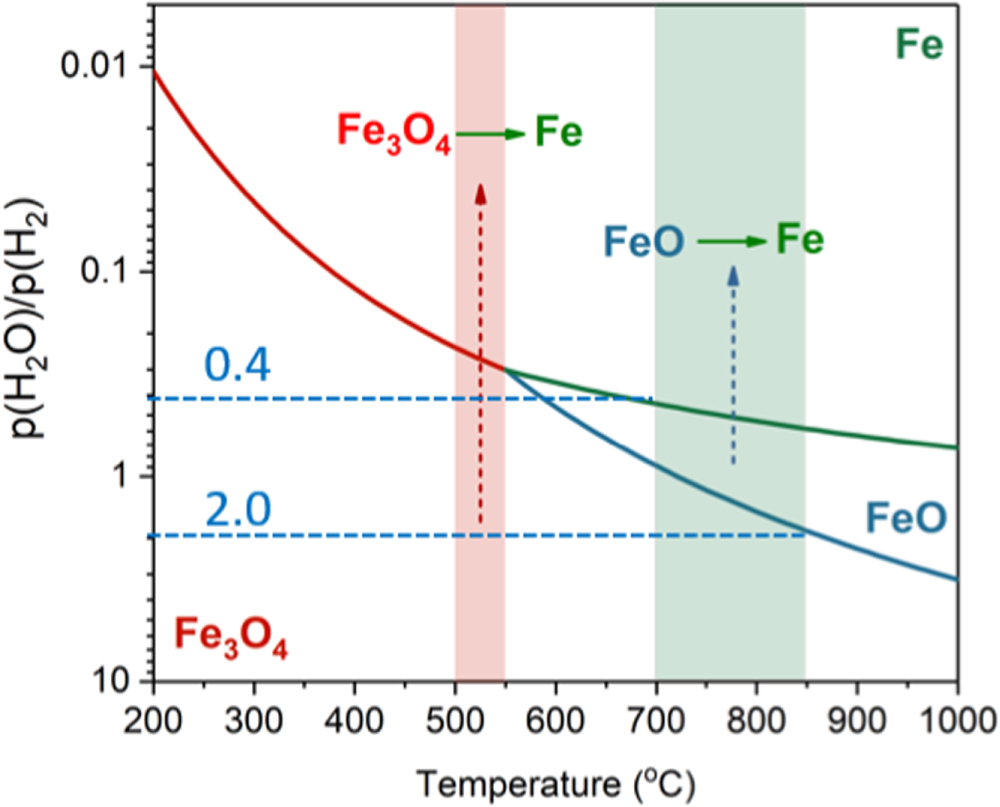 A Kinetic Study on H2 Reduction of Fe3O4 for Long-Duration Energy ...