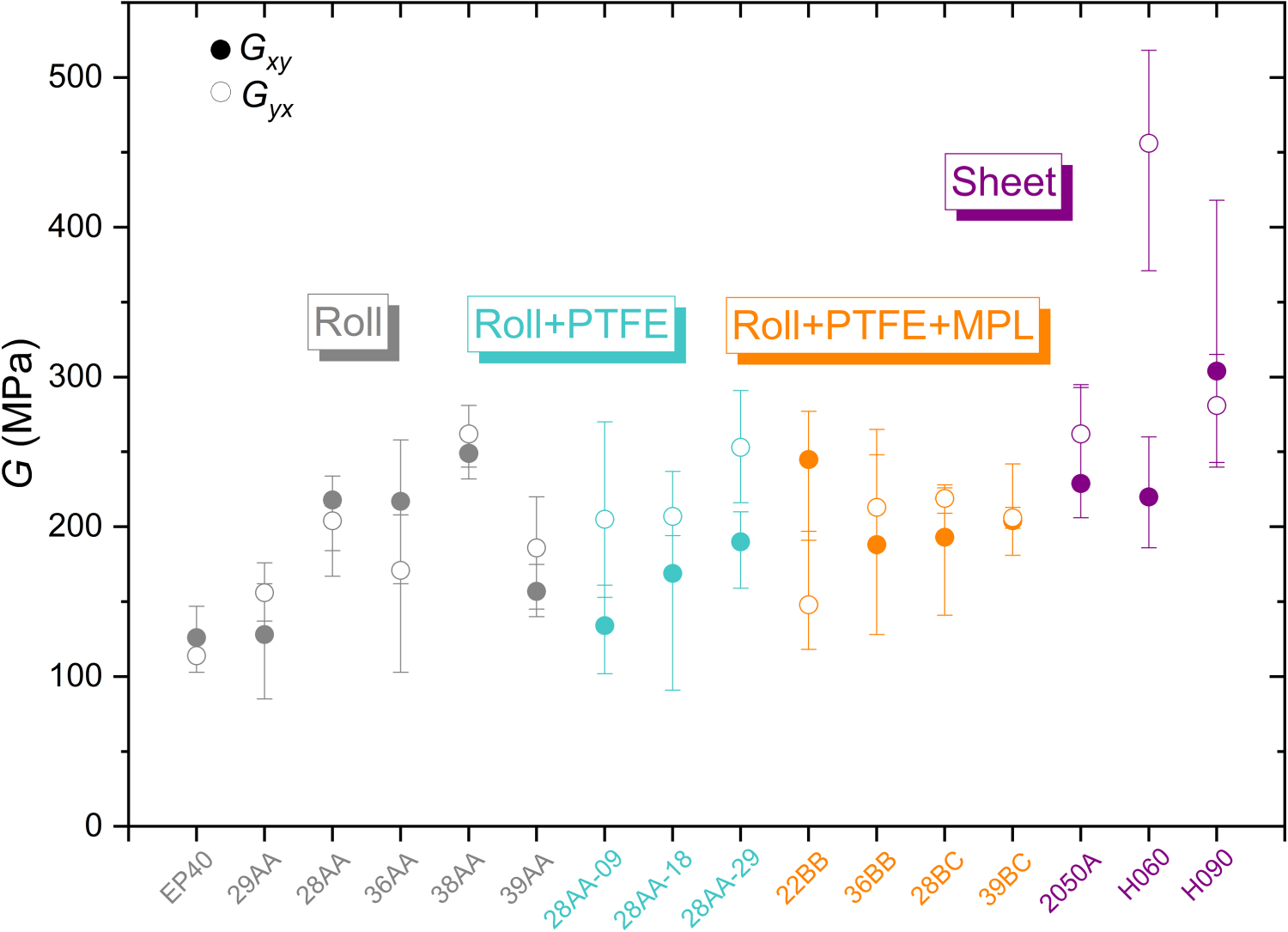 Determination of the Orthotropic Mechanical Elastic Properties of Gas Diffusion Layers for ...