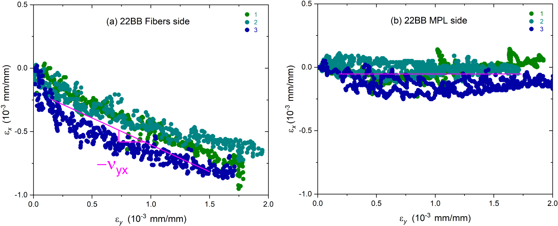 Determination of the Orthotropic Mechanical Elastic Properties of Gas ...