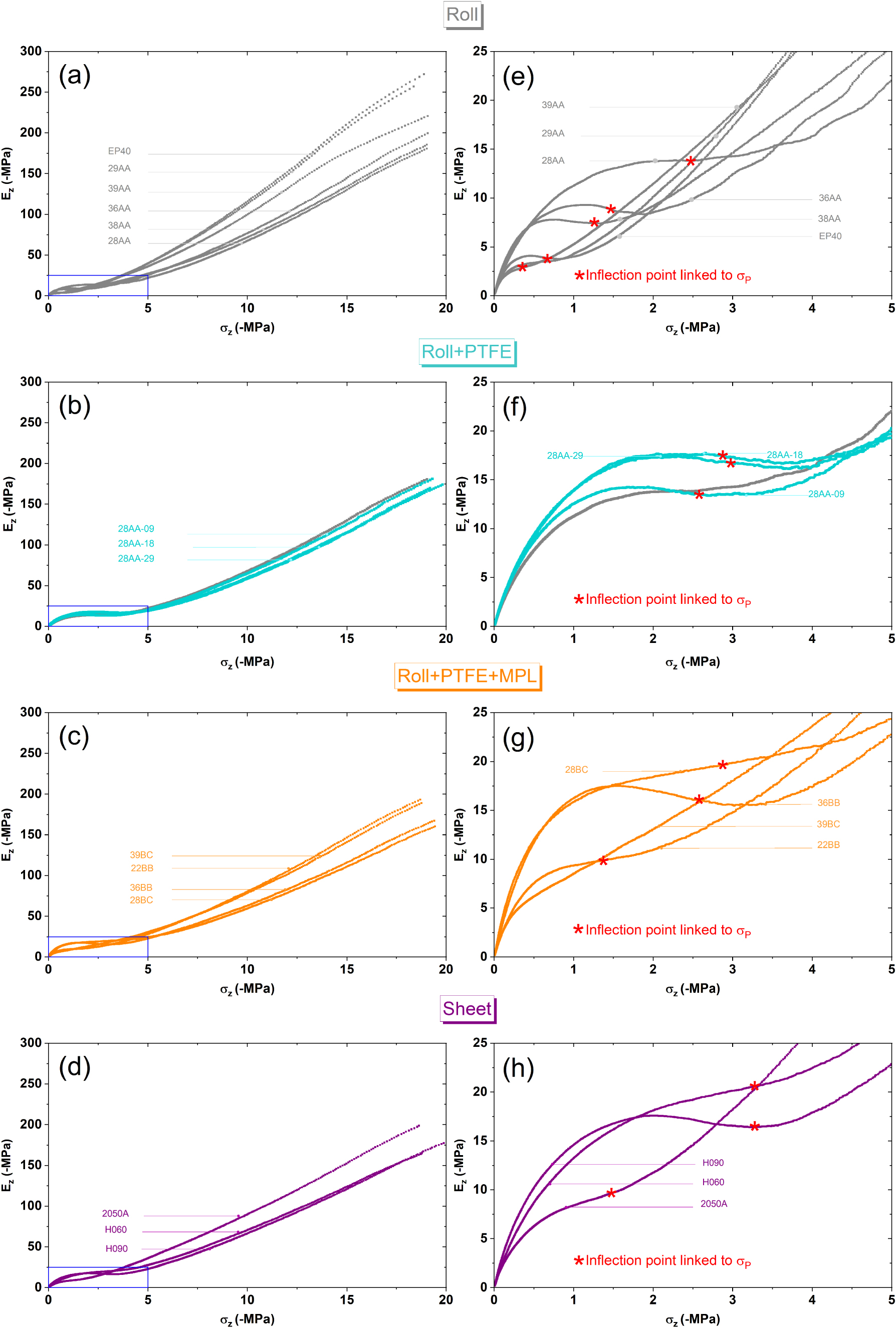 Determination of the Orthotropic Mechanical Elastic Properties of Gas ...