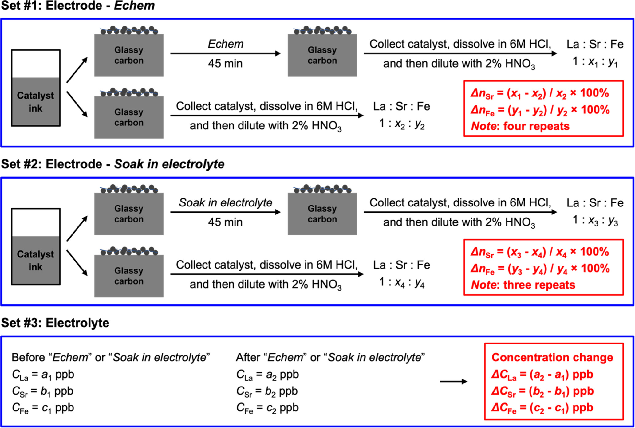 Understanding the Degradation of La1−x Sr x FeO3−δ (0 ≤ x ≤ 1 ...