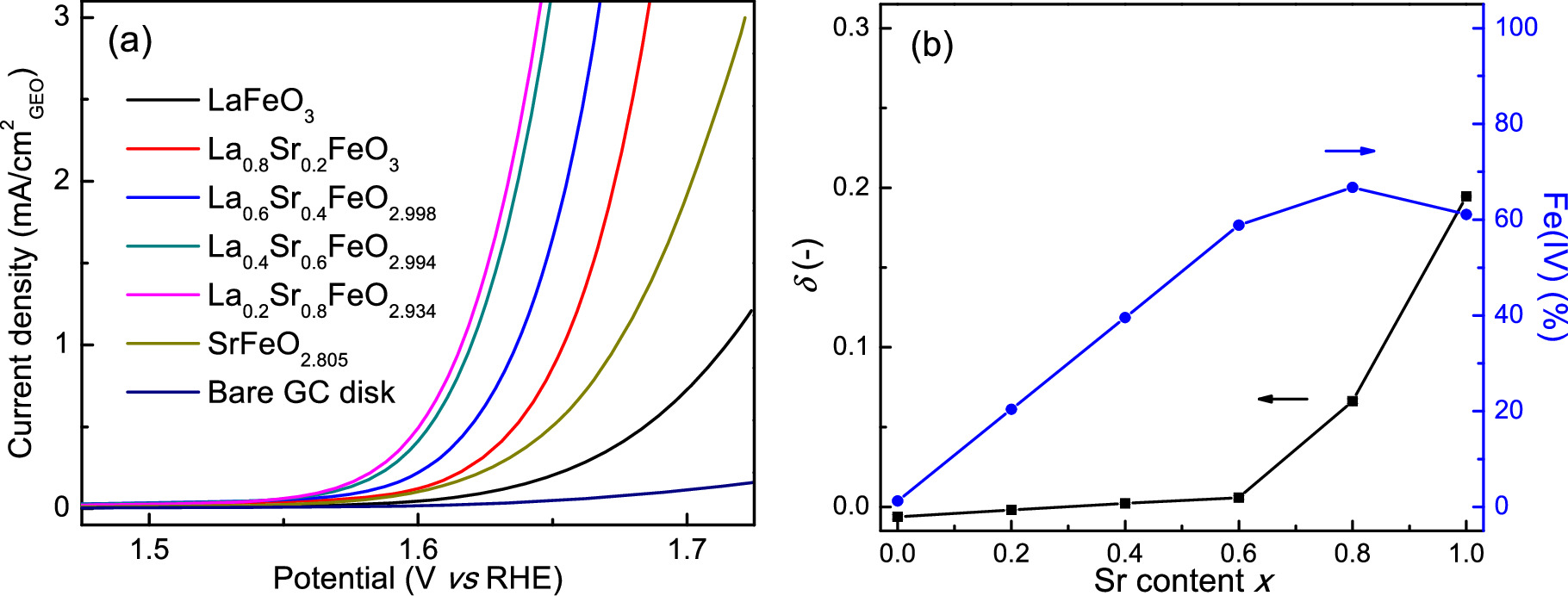Understanding the Degradation of La1−x Sr x FeO3−δ (0 ≤ x ≤ 1 ...
