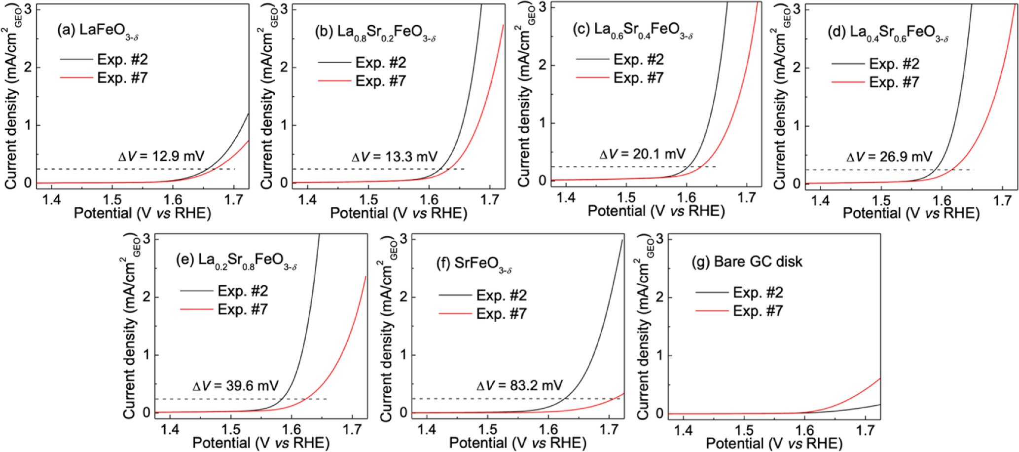 Understanding the Degradation of La1−x Sr x FeO3−δ (0 ≤ x ≤ 1 ...