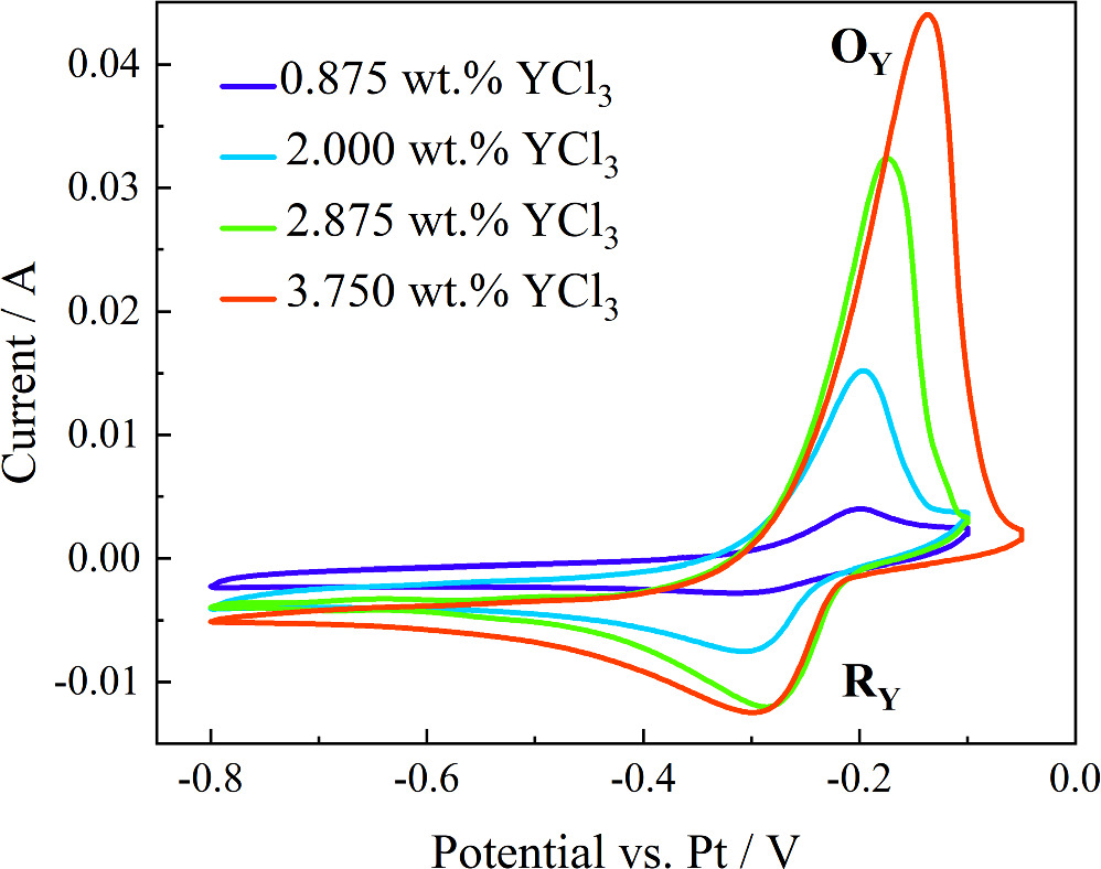 The Electrochemical Behavior of Zr(IV) and Y(III) in NaCl-KCl-K2ZrF6 ...