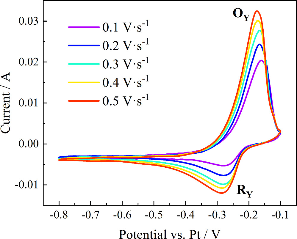 The Electrochemical Behavior of Zr(IV) and Y(III) in NaCl-KCl-K2ZrF6 ...