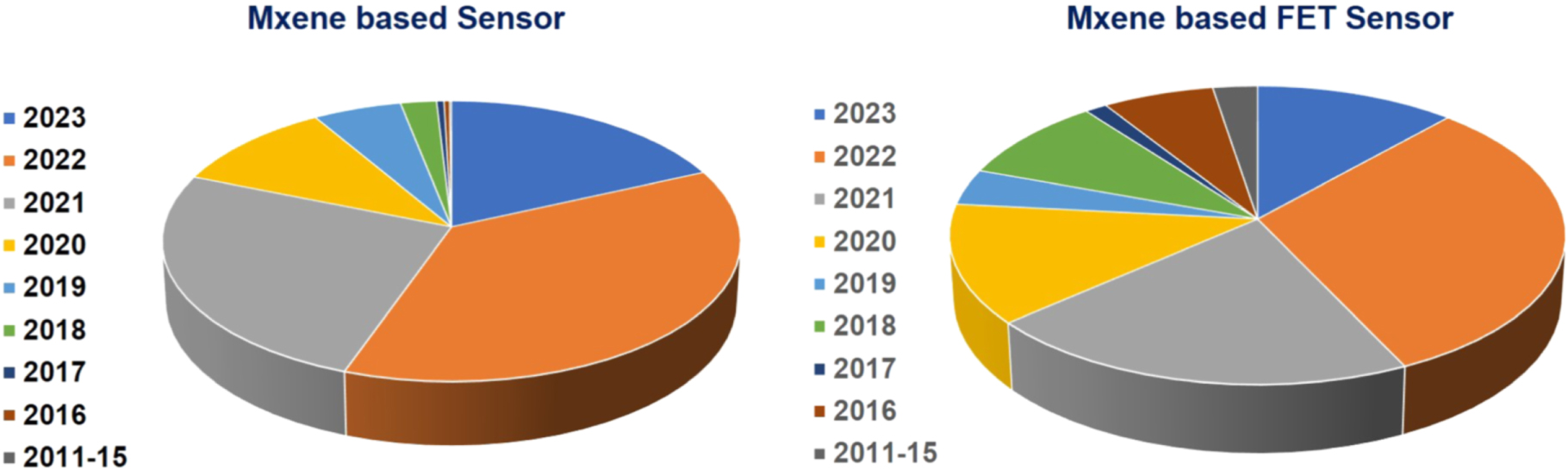 Nanoengineering of MXene-Based Field-Effect Transistor Gas Sensors ...