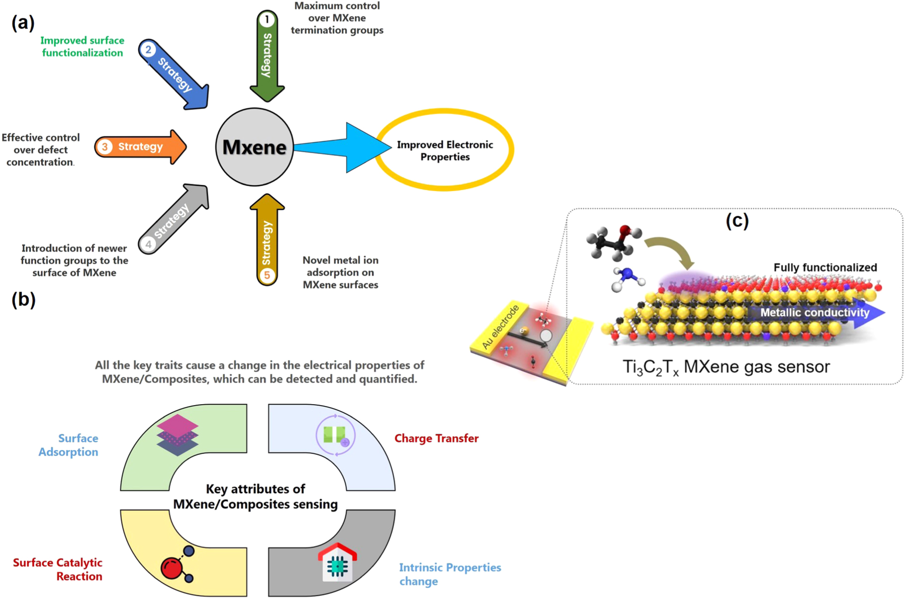 Nanoengineering of MXene-Based Field-Effect Transistor Gas Sensors ...