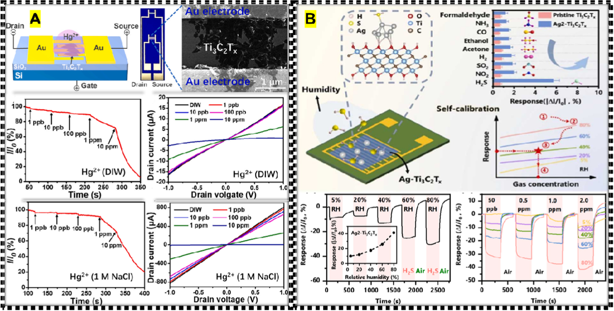 Nanoengineering of MXene-Based Field-Effect Transistor Gas Sensors ...