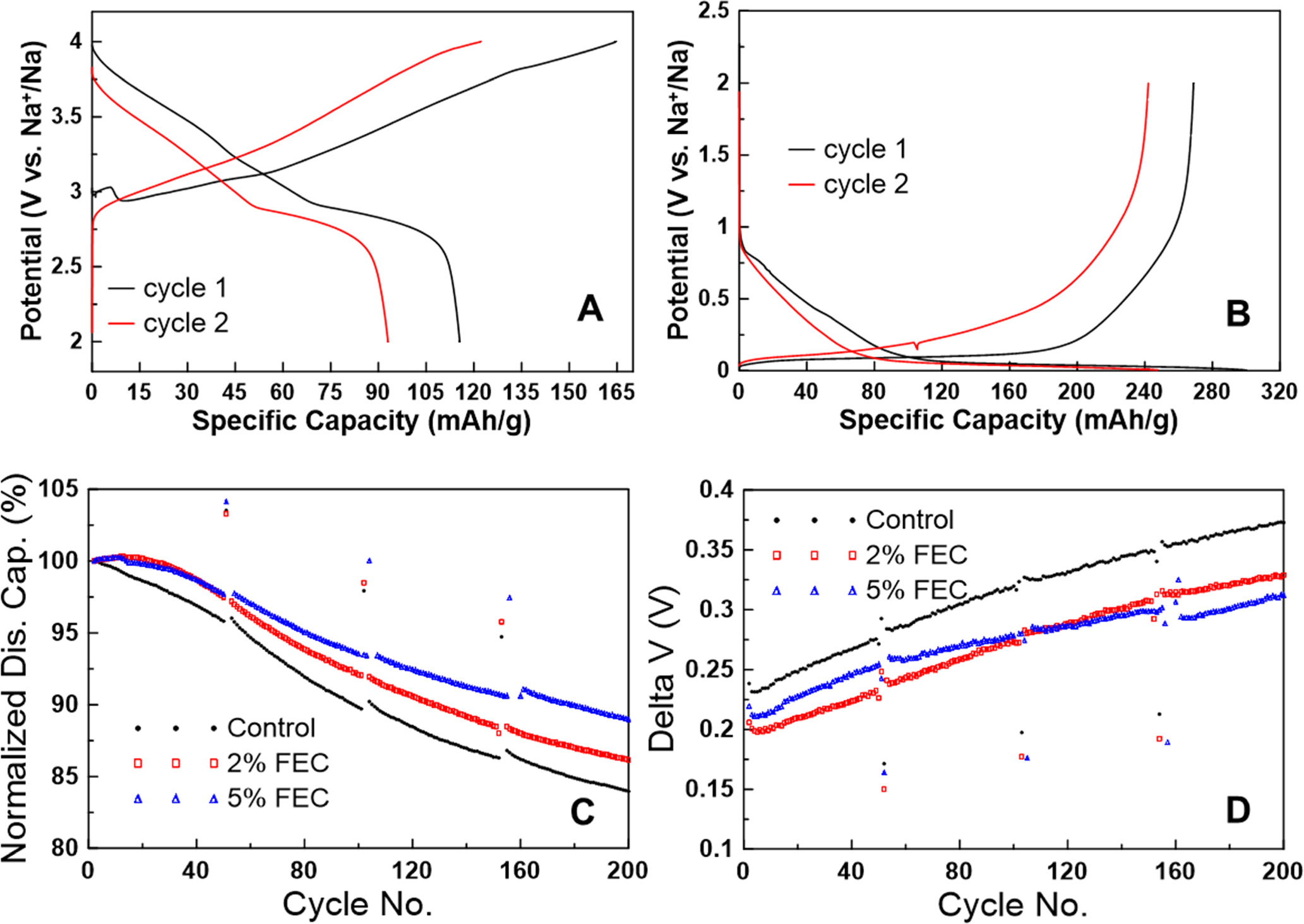 The Impact of Fluoroethylene Carbonate Additive on Charged Sodium Ion ...