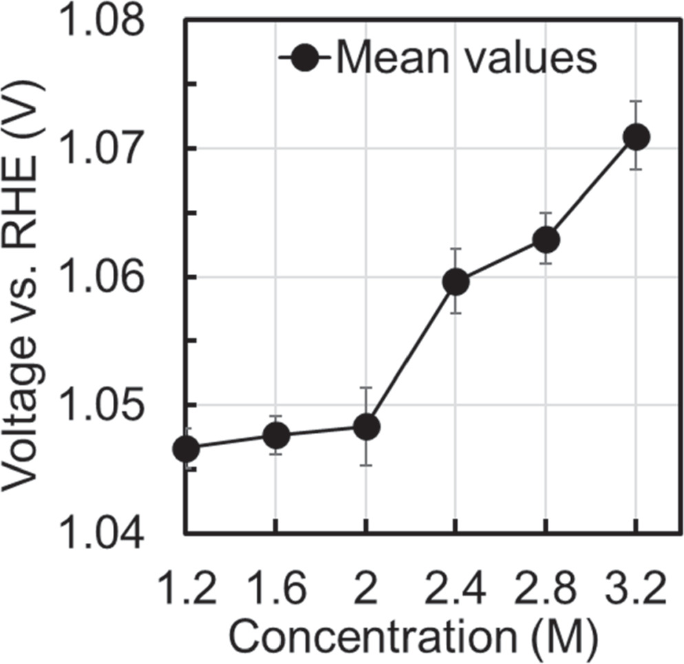 Electrochemical Properties and Performance of Supersaturated Vanadium ...