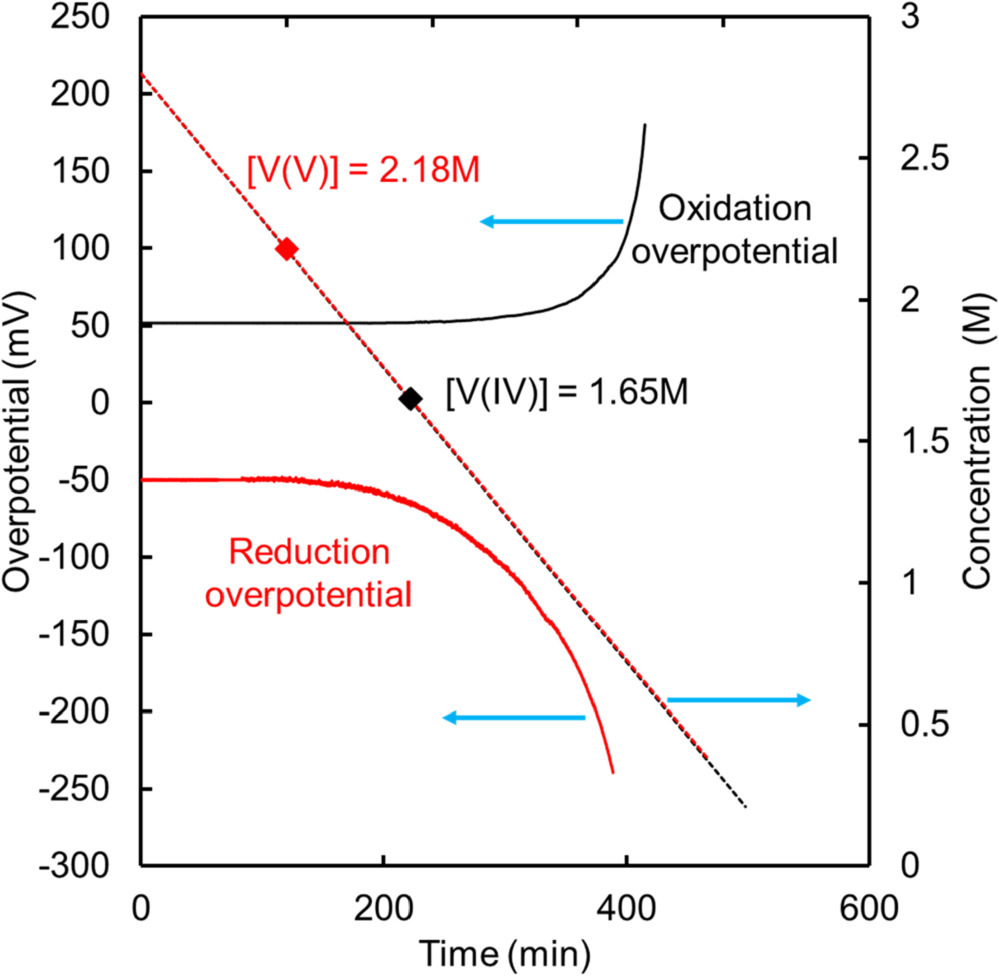 Electrochemical Properties and Performance of Supersaturated Vanadium ...