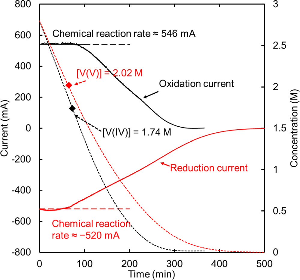 Electrochemical Properties and Performance of Supersaturated Vanadium ...