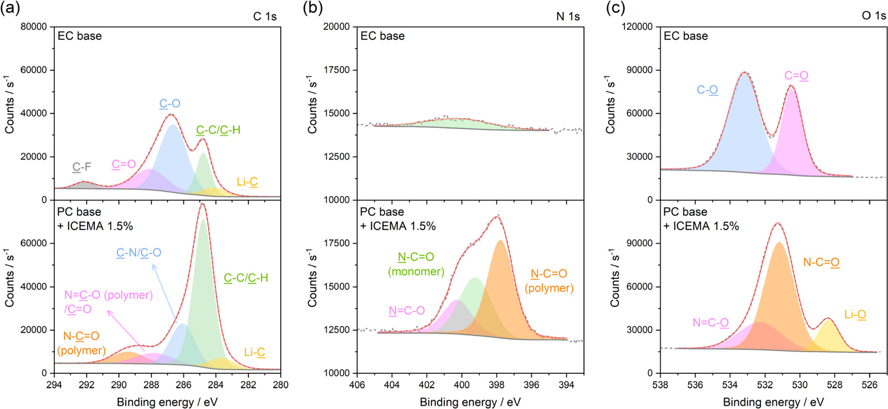 Exploring SEI Characteristics in Propylene Carbonate-Based Electrolyte ...