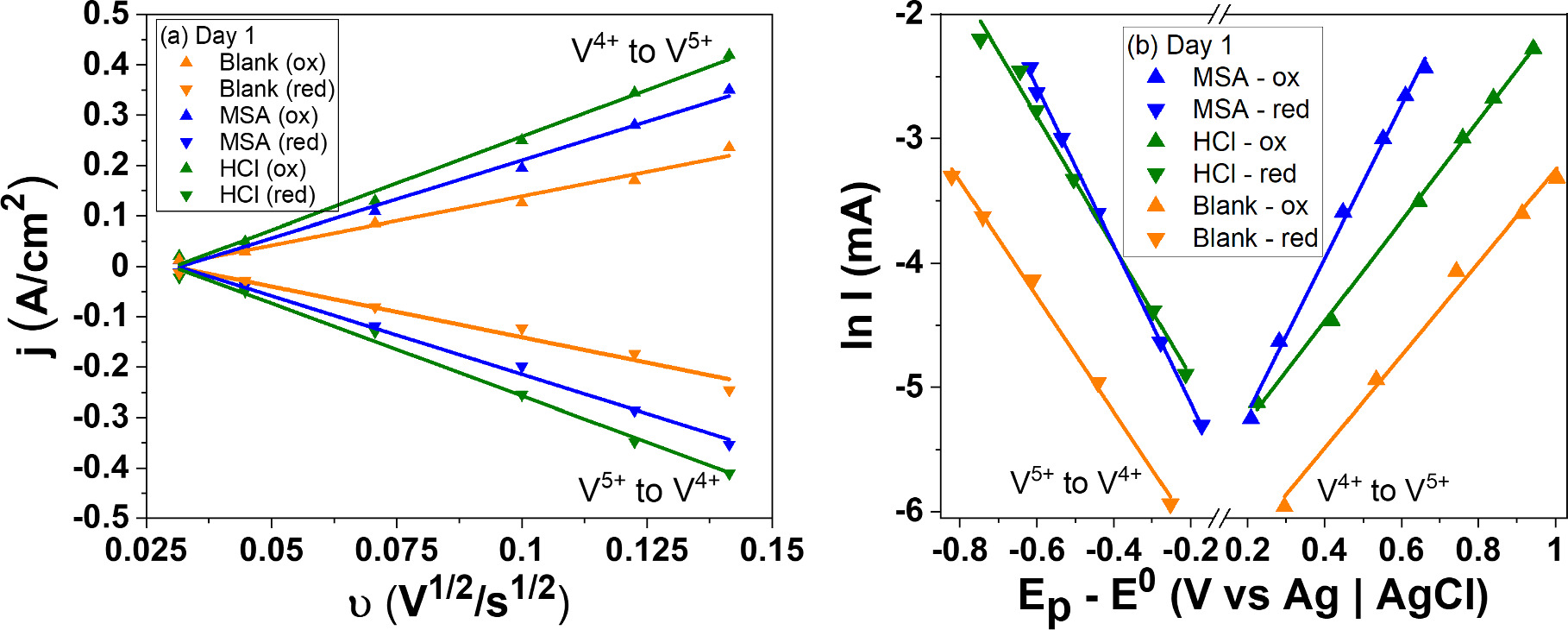 Investigating the Electro-Kinetics and Long-Term Solubility of Vanadium ...