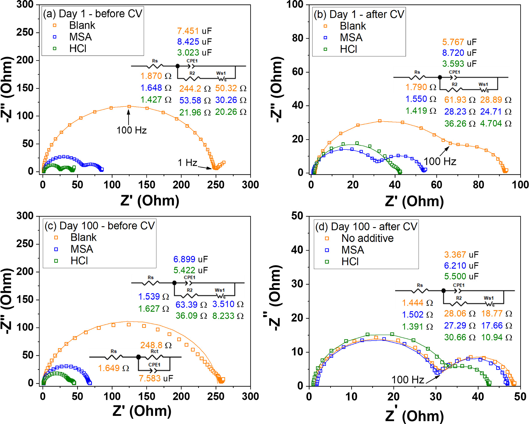Investigating the Electro-Kinetics and Long-Term Solubility of Vanadium ...