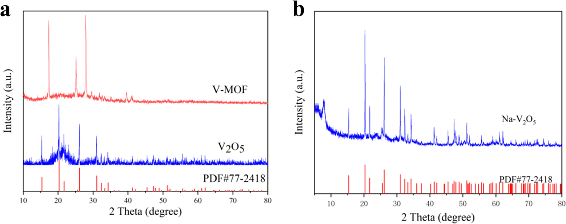 Na+ Intercalated V2O5 Derived from V-MOF as High-Performance Cathode for Aqueous Zinc-Ion ...