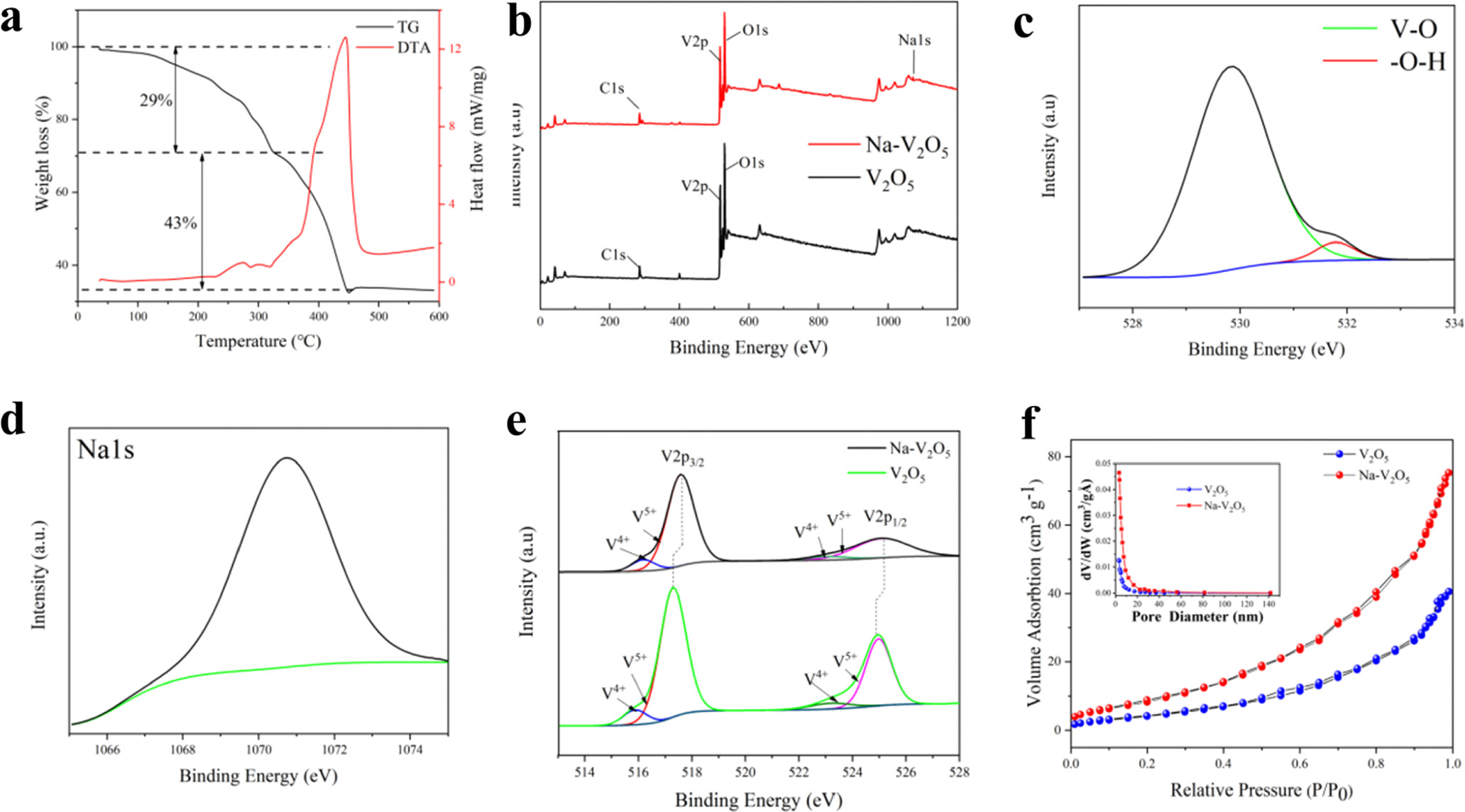 Na+ Intercalated V2O5 Derived from V-MOF as High-Performance Cathode for Aqueous Zinc-Ion ...