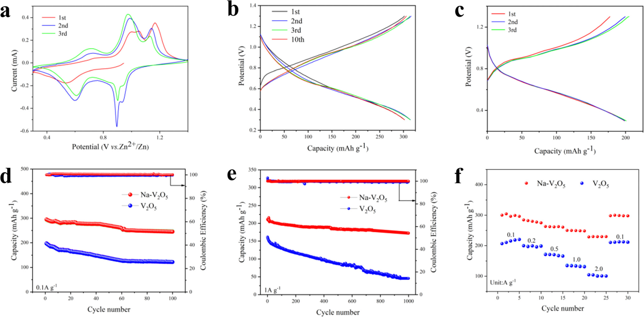 Na+ Intercalated V2O5 Derived from V-MOF as High-Performance Cathode for Aqueous Zinc-Ion ...
