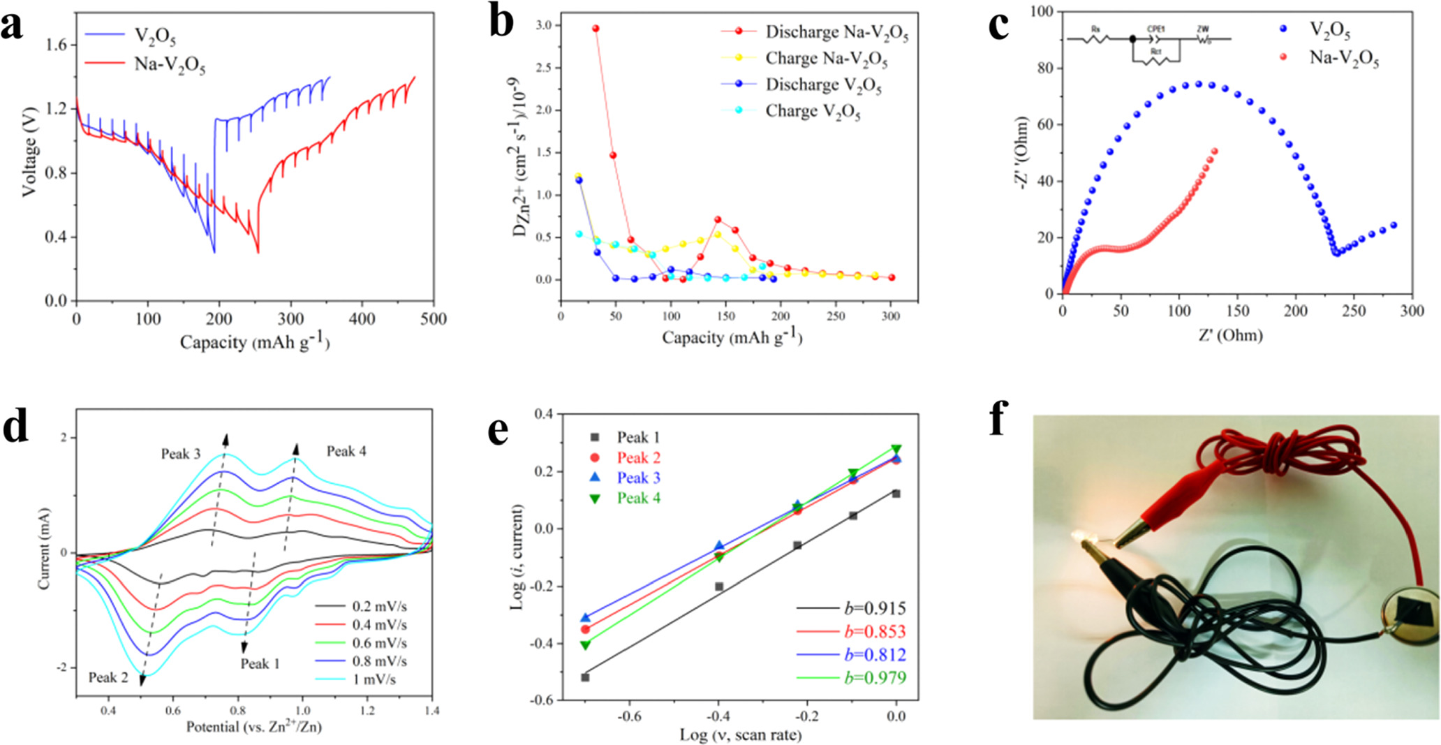 Na+ Intercalated V2O5 Derived from V-MOF as High-Performance Cathode for Aqueous Zinc-Ion ...
