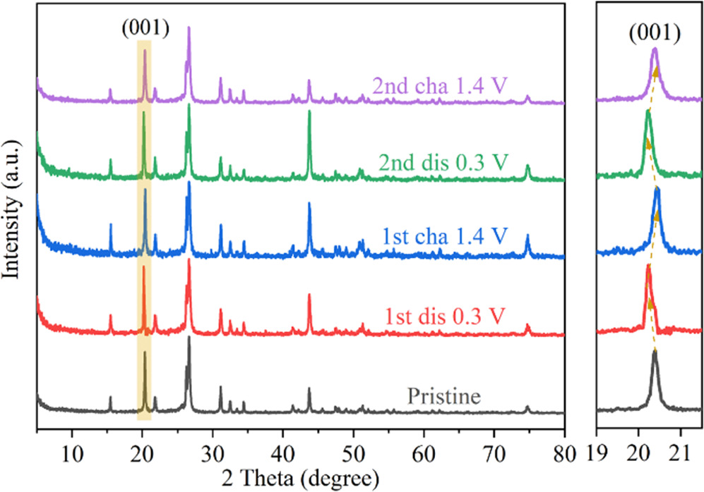 Na+ Intercalated V2O5 Derived from V-MOF as High-Performance Cathode for Aqueous Zinc-Ion ...
